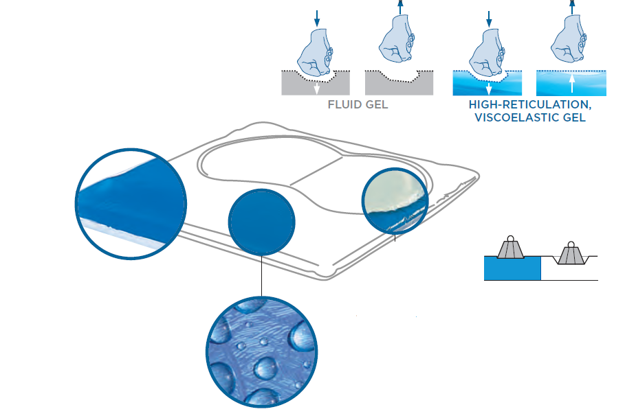 Systam Duoform Gel Pressure Relief Cushion | Hospital Beds